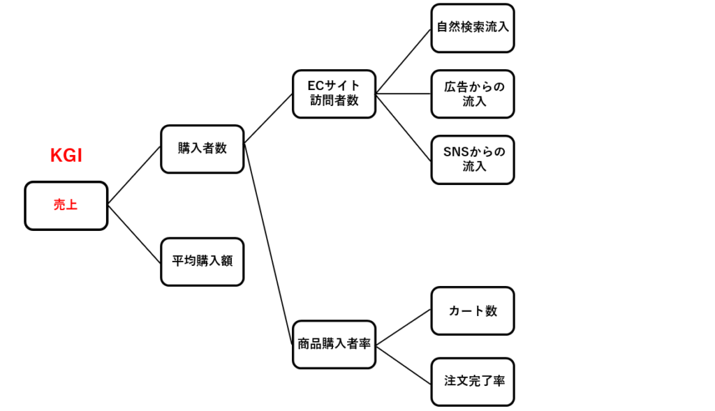 KPIとは？KGI/KFS/OKRとの違い,設定するメリット/手順も | コラム | 株式会社Epace（イーペース）
